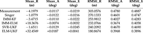 Statistical Mean And Rmse Of Filtering Estimation Error With Different