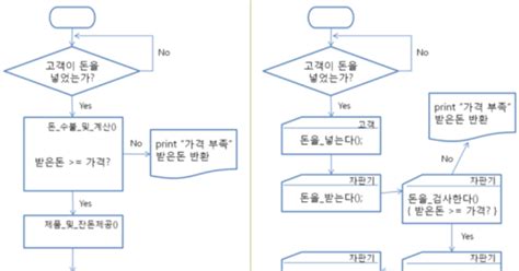 절차 지향 Vs 객체지향 프로그래밍 절차 지향 Vs 객체지향 프로그래밍