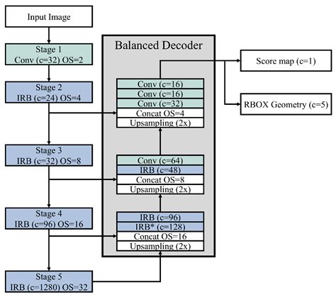 Compact And Accurate Scene Text Detector