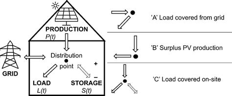 Novel Indicators For Sizing Photovoltaics Gogetfunding