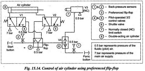 Fluidic Control Of Fluid Power Systems Pneumatic And Electro Pneumatic Systems Hydraulics