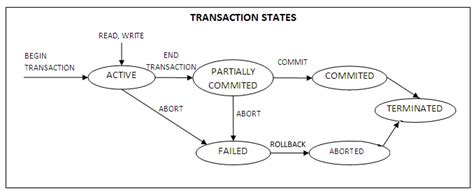 Dbms Transaction Management
