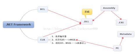 【net 基础】——clr、bcl、dll、assemblyclrdll是干什么的 Csdn博客