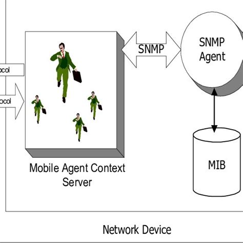Hybrid Network Management System Combining Mobile Agents And Snmp From