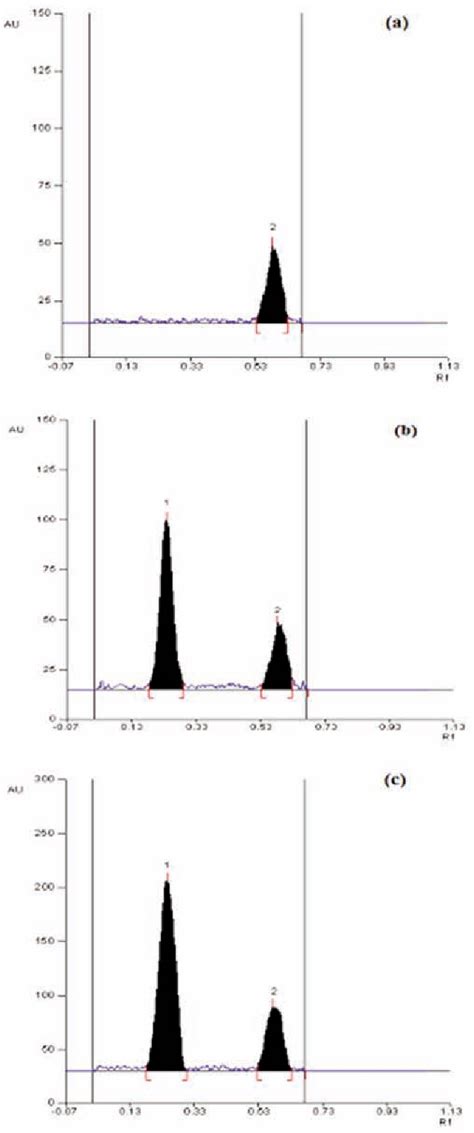 Figure 1 From High Performance Thin Layer Chromatographic Assay Of