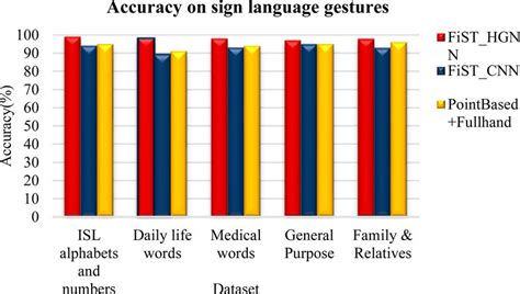Accuracy Comparison On Different Sign Language Gesture Datasets Download Scientific Diagram