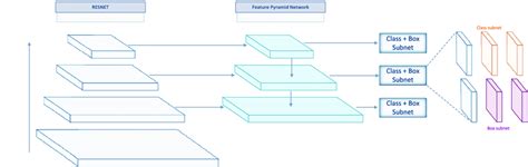 Retinanet Network Architecture Download Scientific Diagram