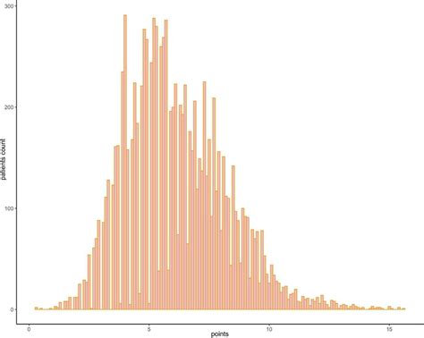 Frequency Distribution Bar Graph Of The Cohort The Distribution Of The