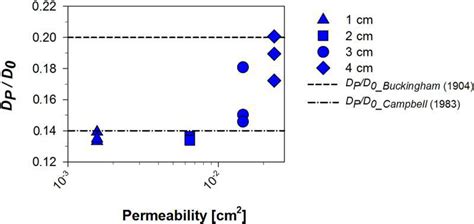 Values Of The Relative Diffusivity Dpd0 Using The Fitted Gas