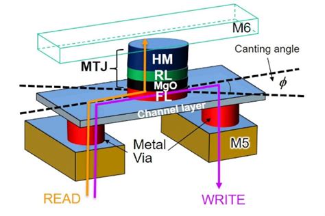 Demonstration Of High Speed Sot Mram Memory Cell Compatible With 300mm Si Cmos Technology Asia