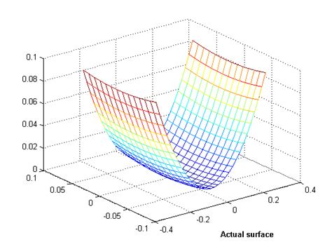 Computational Geometry In Matlab R2009a Part Ii Loren On The Art Of