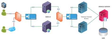Load Balancing Temenos Transact Celestix