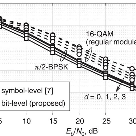 Ber Performance Comparison Of Bitsymbol‐level Implementation For