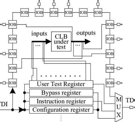 Test Of A Clb Test Vector Shifting Through The Usertr Is Very Fast In Download Scientific