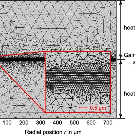 cross section of the fem mesh created for the mecsel a 550 nm thick download scientific
