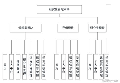 Javaphpnodejspython基于研究生管理系统【2024年毕设】研究生管理系统架构 Csdn博客