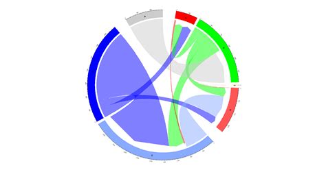 Big And Small Gaps Using Circlize In R Stack Overflow