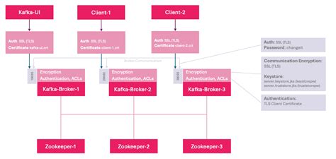 Deploying Kafka In Production From Zero To Hero Part 3