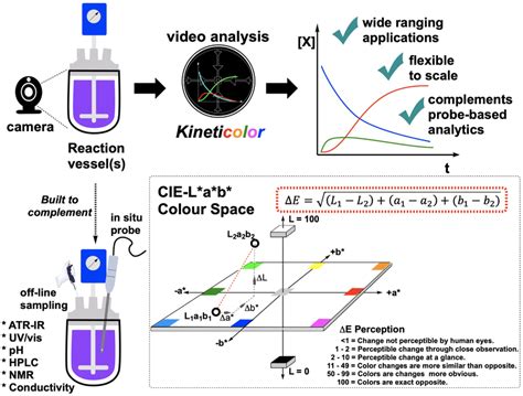 Hplc And ∆e Plots Of Hatu Mediated Reactions Left Results When Download Scientific Diagram
