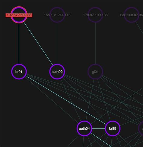 Root Cause Analysis With Timeline Graph Visualization