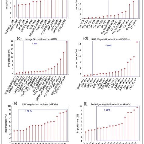 Feature Importance Determined By The Backward Feature Elimination Download Scientific Diagram