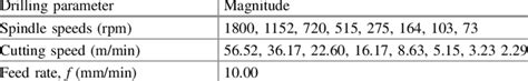 Machining Parameters Used In The Drilling Of Gfrp Laminate Download Table