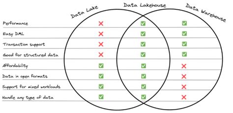 Convert Delta Lake To Apache Iceberg 3 Ways Dremio