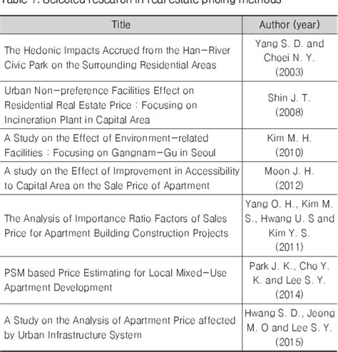 Table 1 From Using Ridge Regression To Improve The Accuracy And Interpretation Of The Hedonic