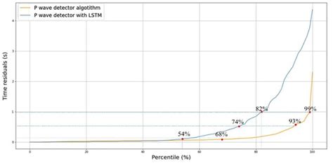 Time Distribution Error For The P Wave Detection Methods Download Scientific Diagram