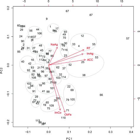 Biplot Of Pc1 And Pc2 Axes Left And Bottom Normalized Principal Download Scientific Diagram
