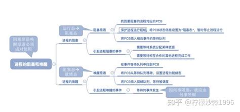 【os 操作系统】033 进程、 进程控制 与 进程间通信 知乎