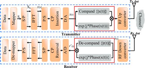 1 Bloc Diagram Of Companding Technique For An Ofdm System Download Scientific Diagram