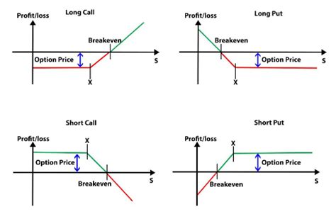 Put Call Option Payoff Diagram