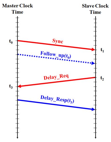 ieee1588 based ptp protocol for clock synchronization in iot