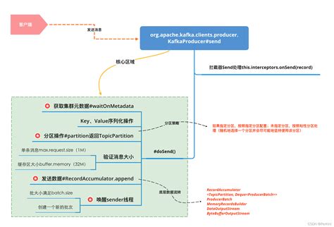 【源码篇】kafka客户端发送消息python Kafka 发送txt文件 Csdn博客