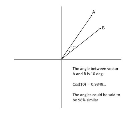 Understanding Cosine Similarity And Its Application Built In