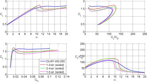 Figure 3 11 From Boundary Layer Suction On A Horizontal Axis Wind