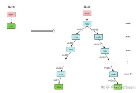 Linux Kernel:内核数据结构之基数树(radix Tree) 知乎 Linux Kernel:内核数据结构之基数树(radix Tree) 知乎
