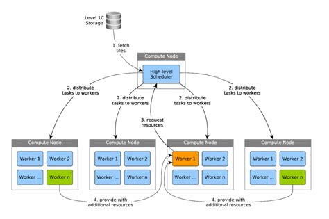 Parallelizing The Level 2a Processor For Sentinel 2 Satellite Imagery Hkhlr Hpc Hessen