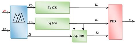 A Fuzzy Based Proportionalintegralderivative With Space Vector