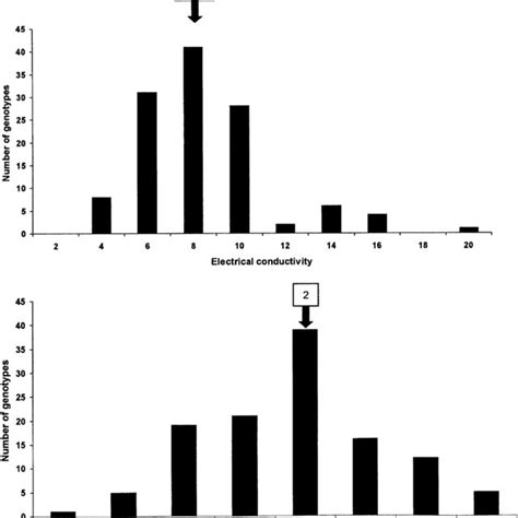 Frequency Distribution Bar Charts For Traits Associated With A