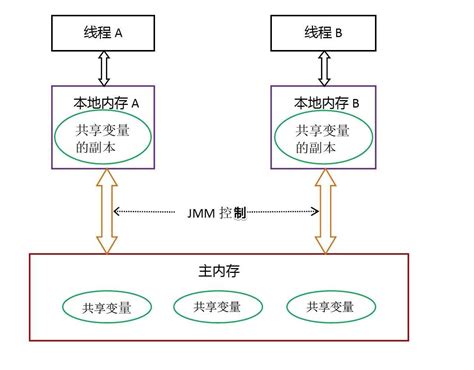蚂蚁金服面试官：说说java的内存模型（jmm） 二哥的java进阶之路