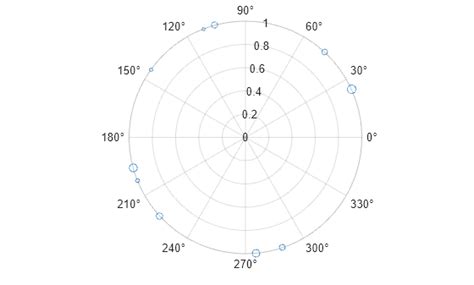 plotting in polar coordinates matlab and simulink