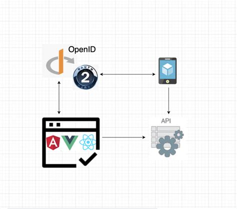 Openidoauth20 Part 2 Spas And Mobile Applications