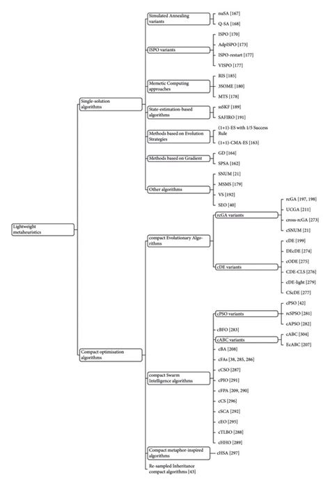 Overall Taxonomy Of Lightweight Metaheuristics For Continuous
