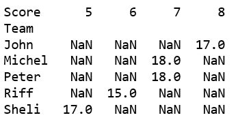 Creating A Pandas Dataframe Using List Of Tuples GeeksforGeeks