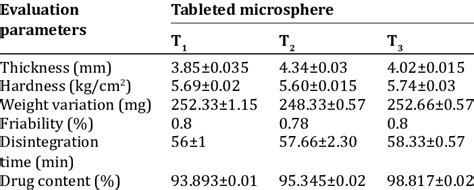 Evaluation Parameters Of Tableted Microspheres Download Table