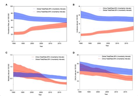 Figure The Age Standardized Prevalence Incidence Mortality And Dalys