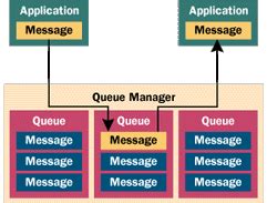 ASP NET MVC Why MSMQ Is Excelent For NET Developers