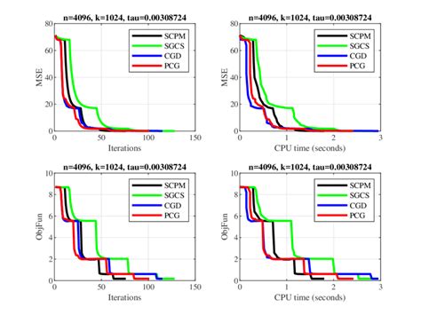 The X Axes Represent The Number Of Iterations Top Left And Bottom Download Scientific Diagram